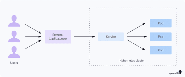 What is Kubernetes Load Balancer? Configuration Example