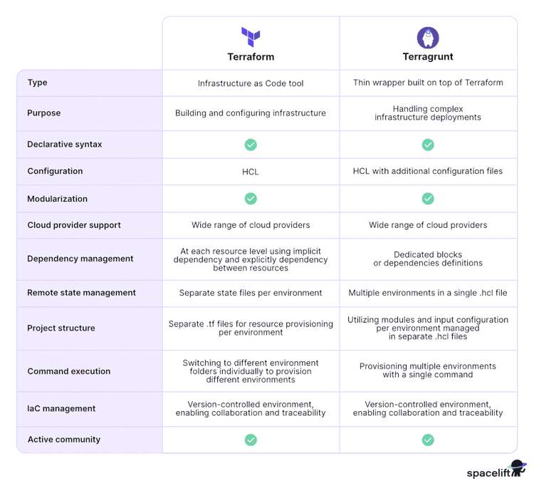Terragrunt vs. Terraform - Comparison & When to Use
