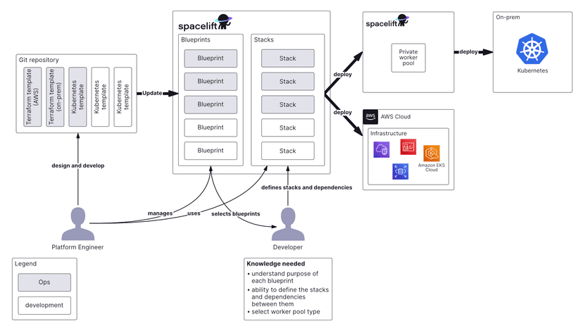 Self-Service Infrastructure with Spacelift
