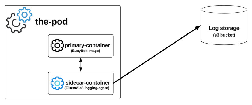 Kubernetes Sidecar Container - Best Practices and Examples