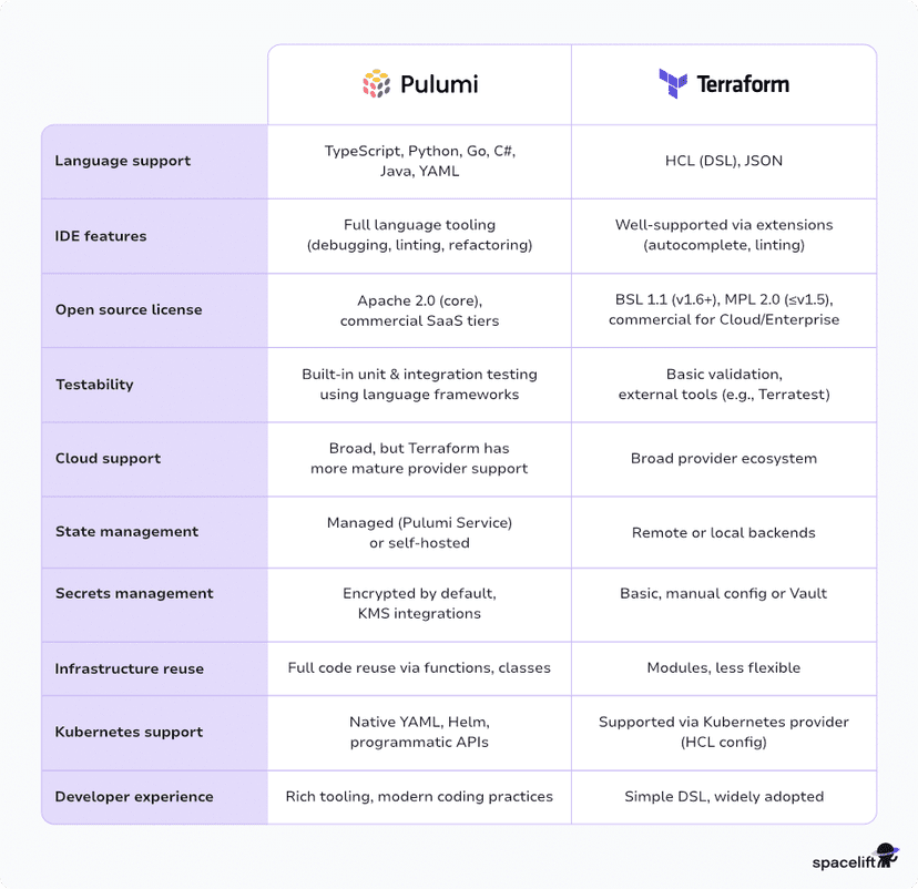 Pulumi vs. Terraform : Key Differences and Comparison