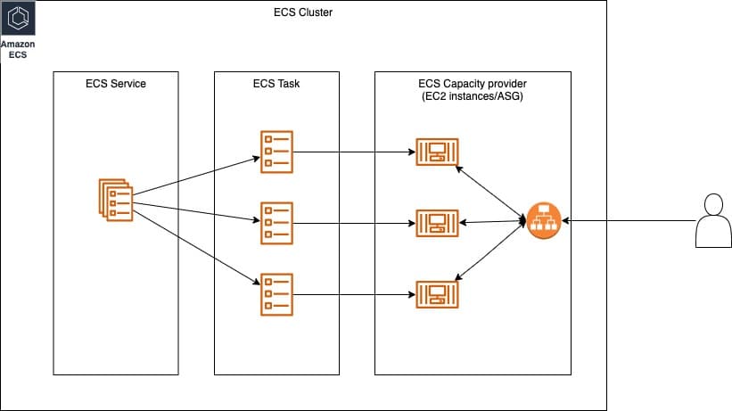 How to Deploy an AWS ECS Cluster with Terraform [Tutorial]