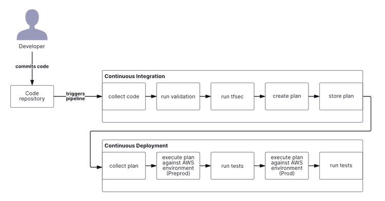 Why You Shouldn’t Manage Terraform with Generic CI/CD Tools