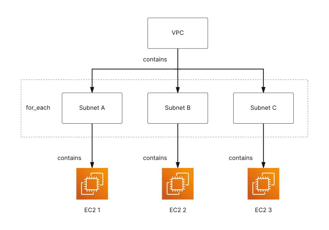 How to Use Terraform For_Each Meta-Argument [Examples]
