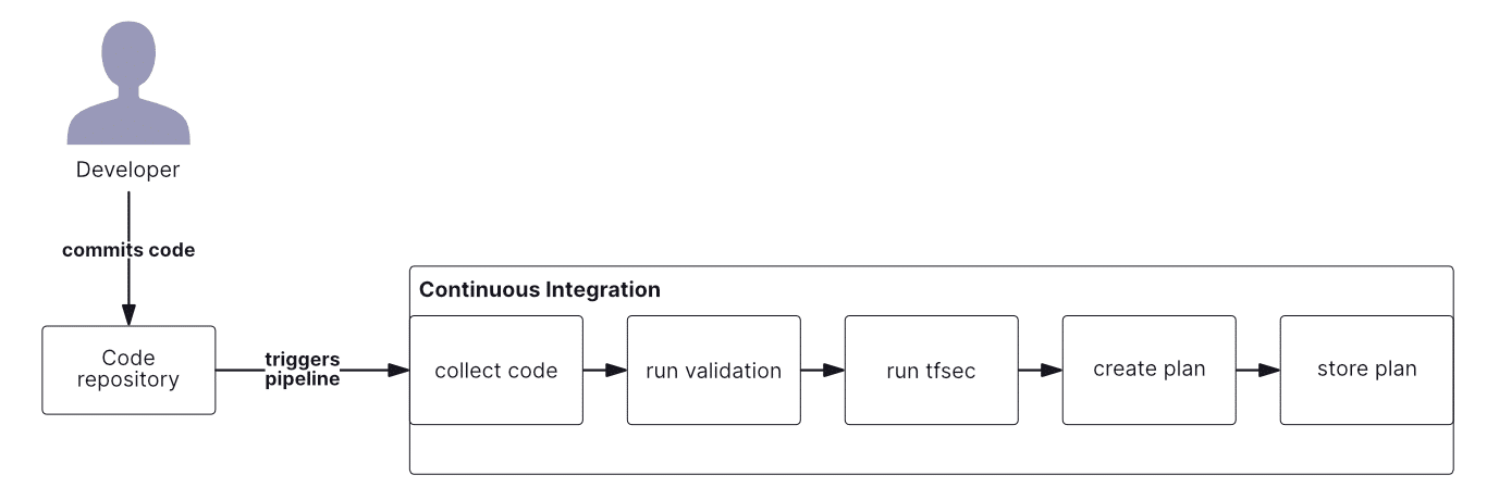 Why You Shouldn’t Manage Terraform with Generic CI/CD Tools