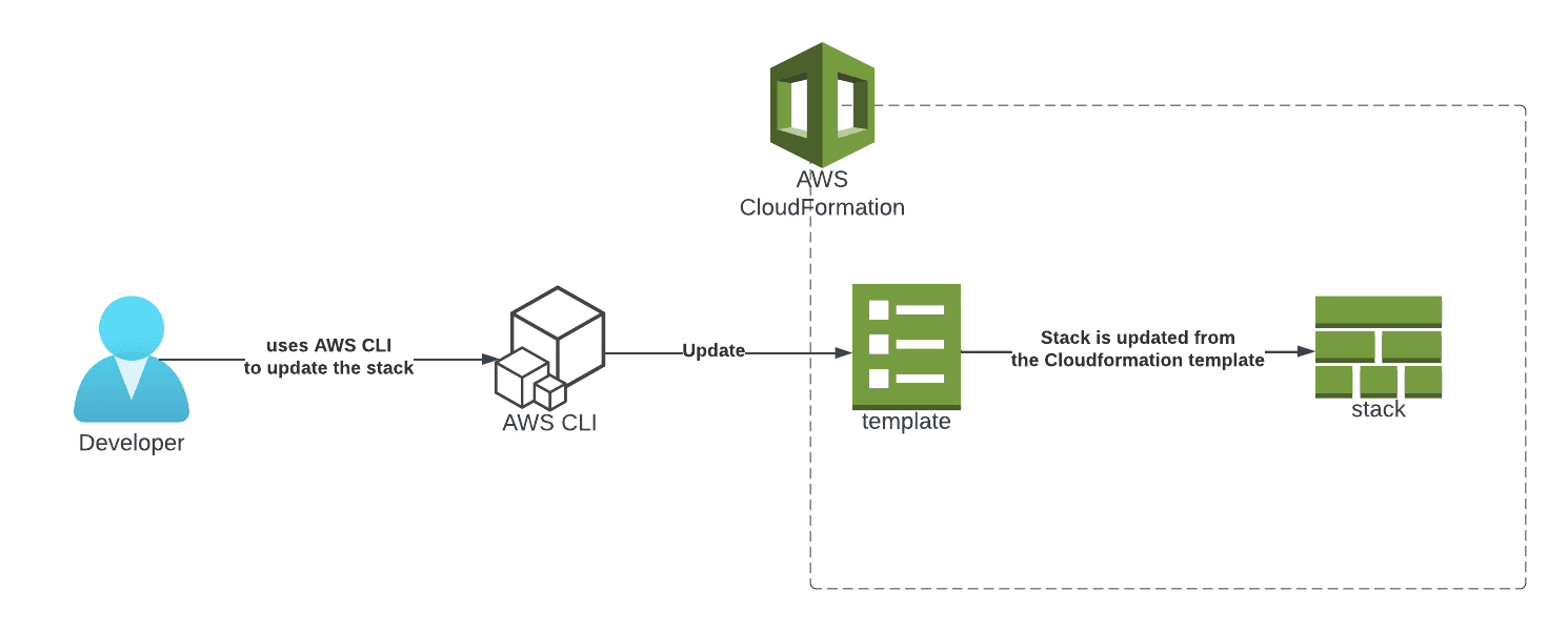 What is AWS CloudFormation? Key Concepts & Tutorial
