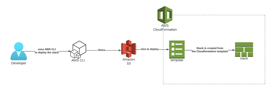 What is AWS CloudFormation? Key Concepts & Tutorial