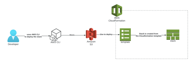 What is AWS CloudFormation? Key Concepts & Tutorial