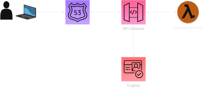 How To Create Api Gateway Using Terraform And Aws Lambda