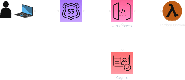 How to Create API Gateway Using Terraform & AWS Lambda