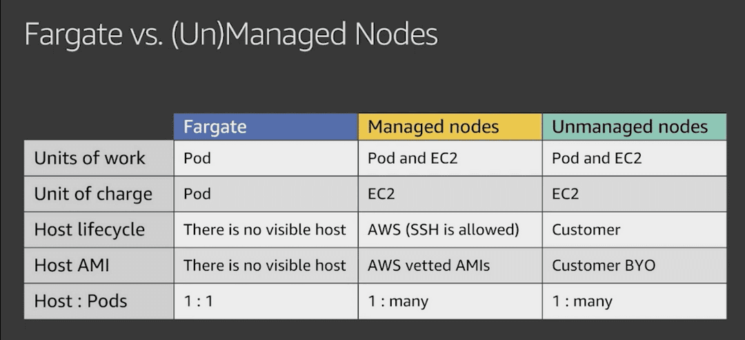 What is AWS Fargate? Definition, Tutorial, Examples