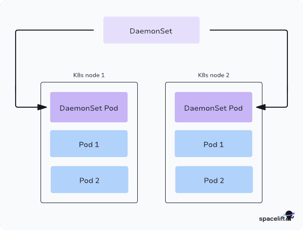 Kubernetes DaemonSet - What It is & How to Use (Example)