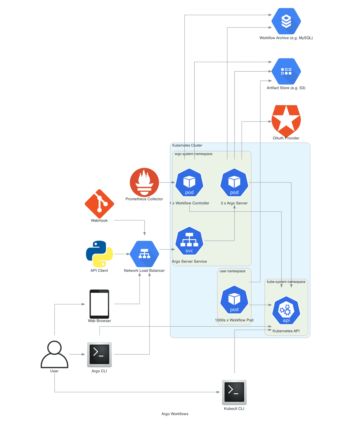 What is Argo Workflows? Templates, Use Cases & Tutorial