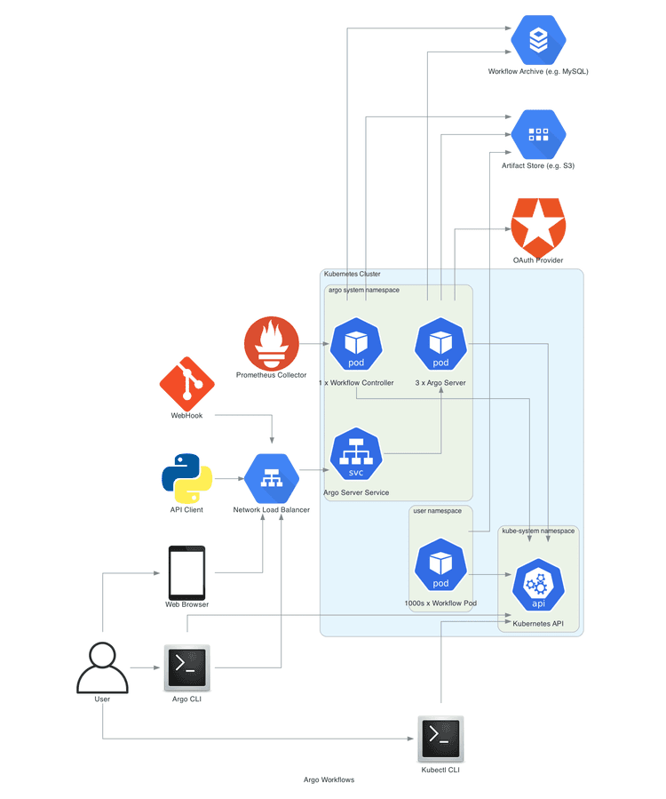 What is Argo Workflows? Templates, Use Cases & Tutorial