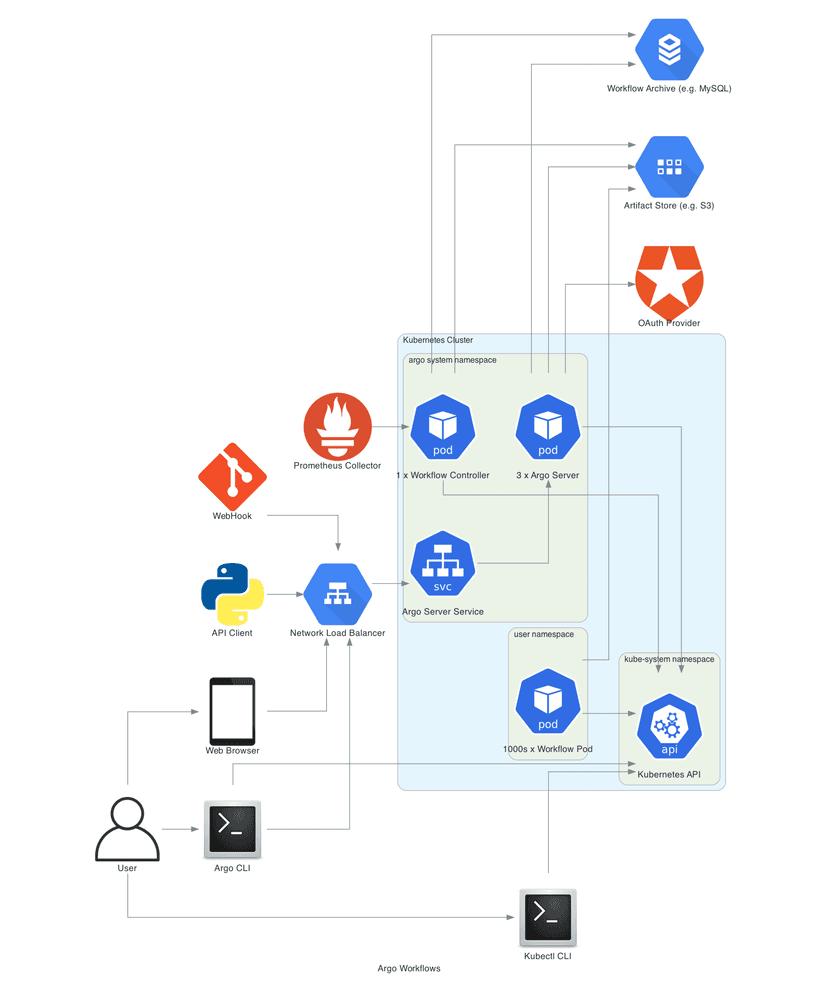 What is Argo Workflows? Templates, Use Cases & Tutorial