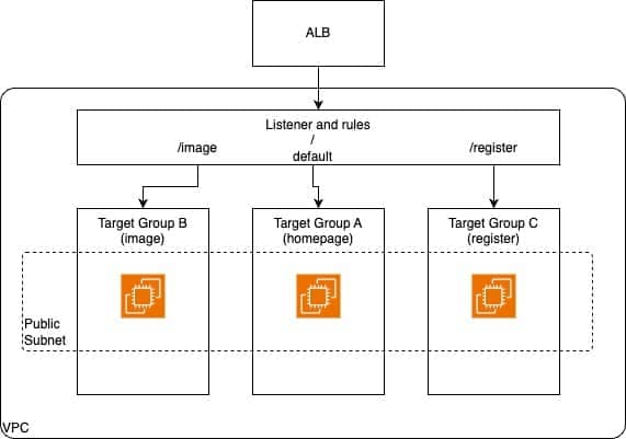 Managing Application Load Balancer (ALB) with Terraform
