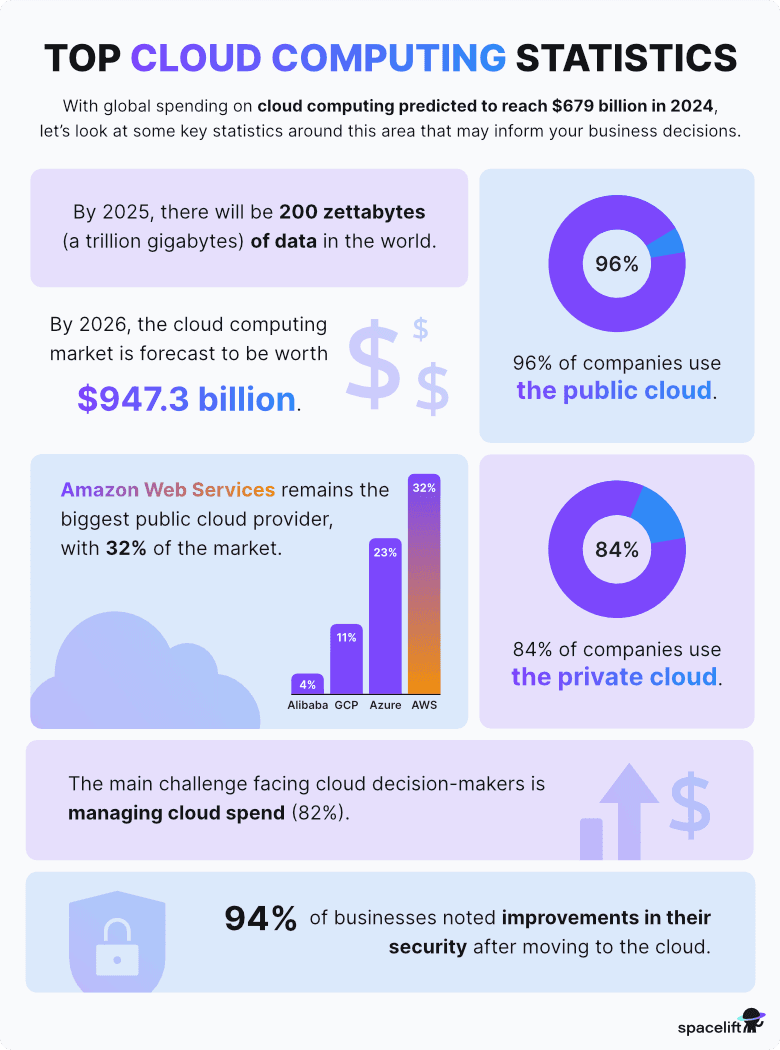 55 Cloud Computing Statistics for 2025