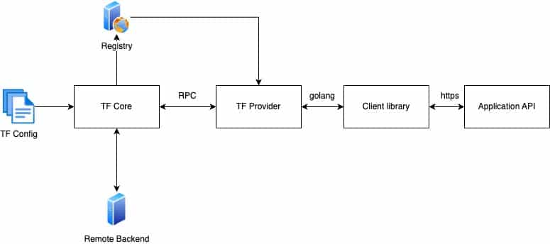 Terraform Custom Provider - How to Create & Use It