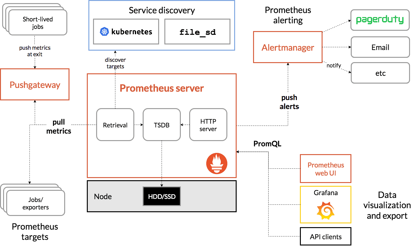 Configuring Prometheus with Helm Chart on Kubernetes