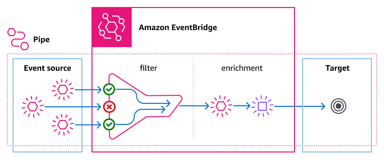 What is Amazon (AWS) EventBridge & How Does It Work?
