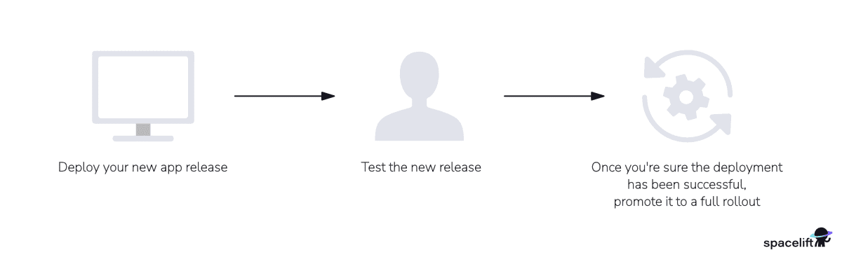 Argo Rollouts - What is It, How It Works & Tutorial