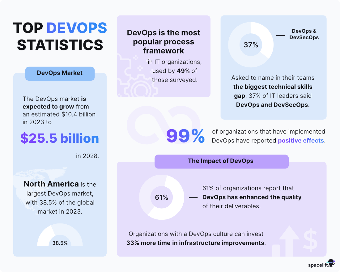 Top 47 DevOps Statistics 2025: Growth, Benefits, and Trends