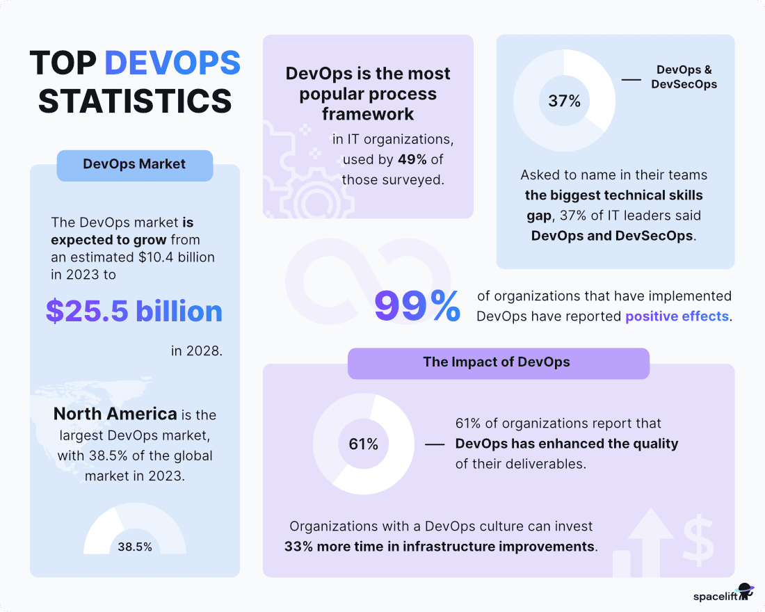 Top 47 DevOps Statistics 2025: Growth, Benefits, and Trends