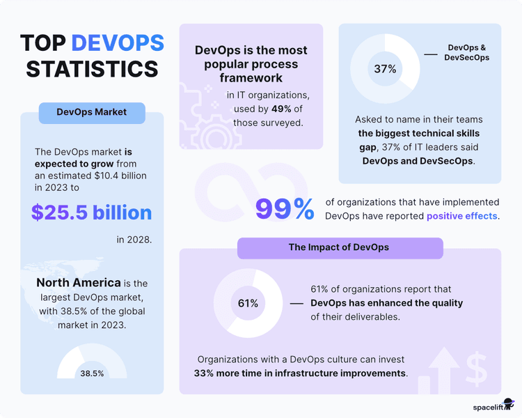 Top 47 DevOps Statistics 2025: Growth, Benefits, and Trends