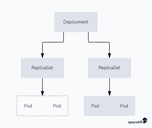 Kubernetes Workload - Resource Types & Examples