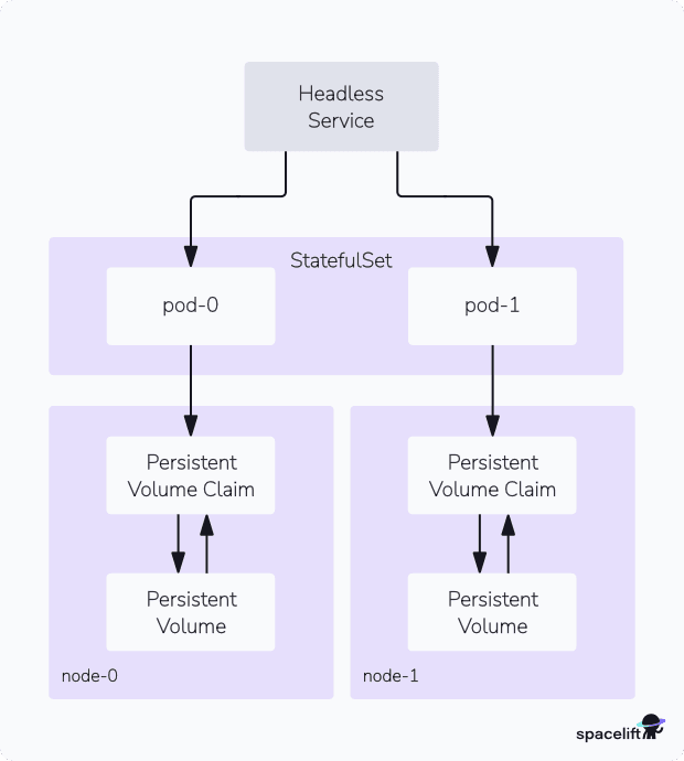 Kubernetes Workload - Resource Types & Examples