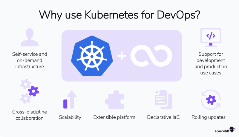 What is the Role of Kubernetes in DevOps?