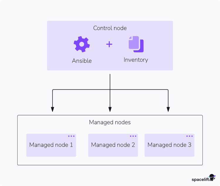 Configuration Management with Ansible