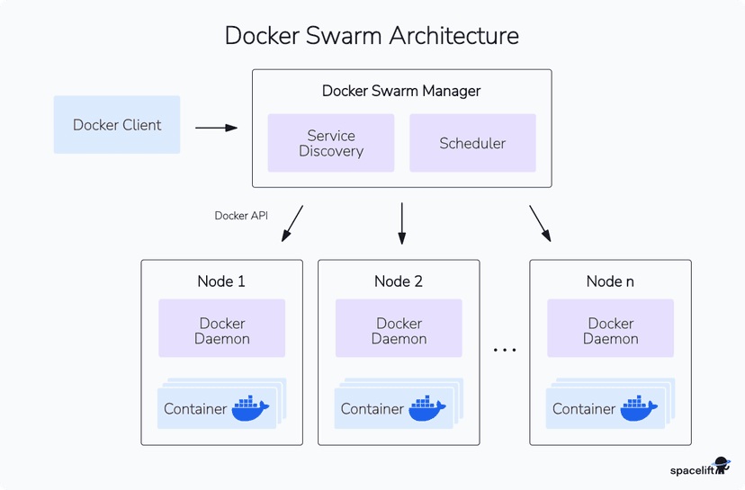 Docker Swarm Vs Kubernetes Key Differences Explained