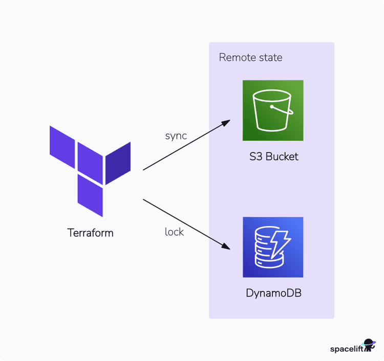 How to Manage DynamoDB Tables With Terraform [Tutorial]