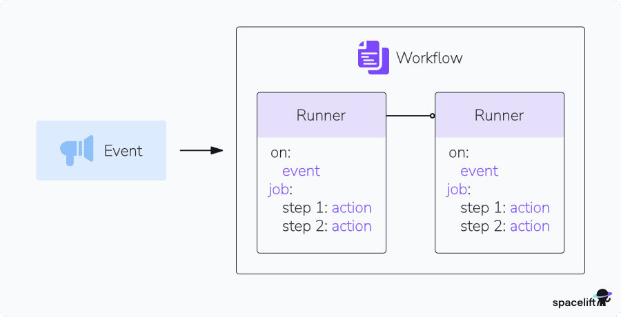 Github Actions Tutorial Getting Started And Examples