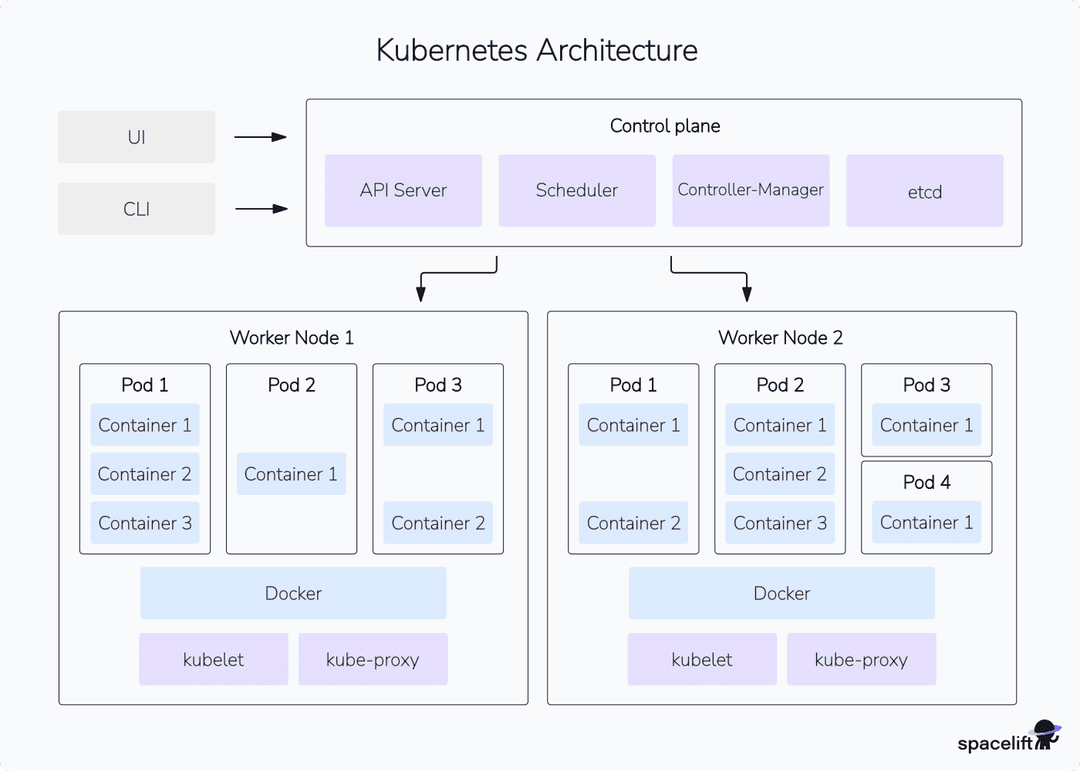 What Is Kubernetes Architecture? - Components Overview