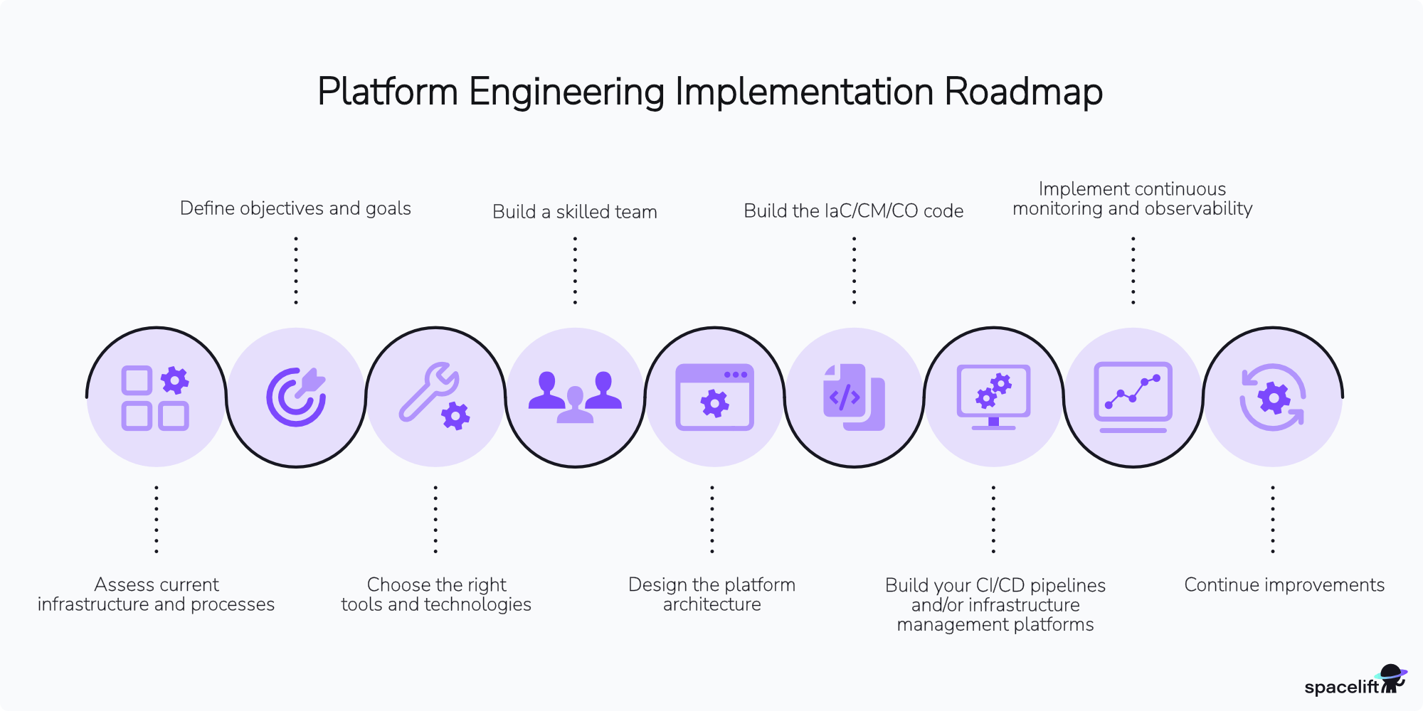 How to Implement Platform Engineering [Tools & Steps]