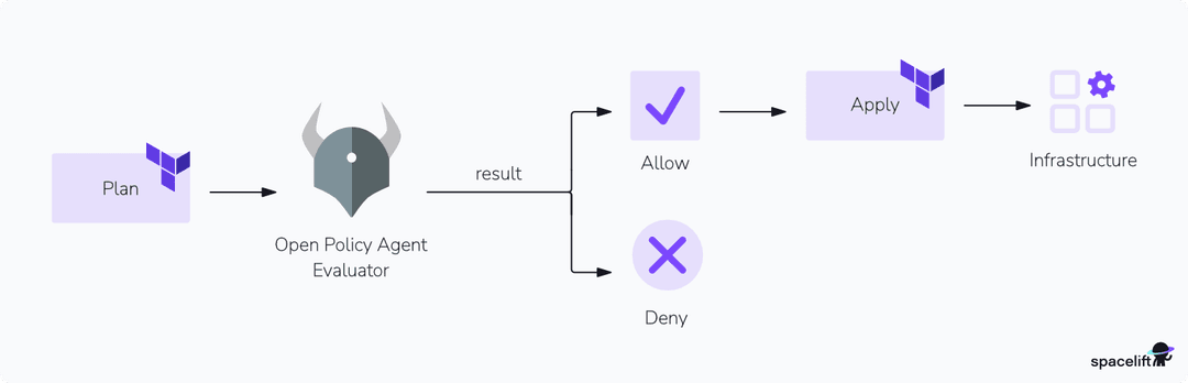 Enforcing Policy as Code in Terraform with Sentinel & OPA