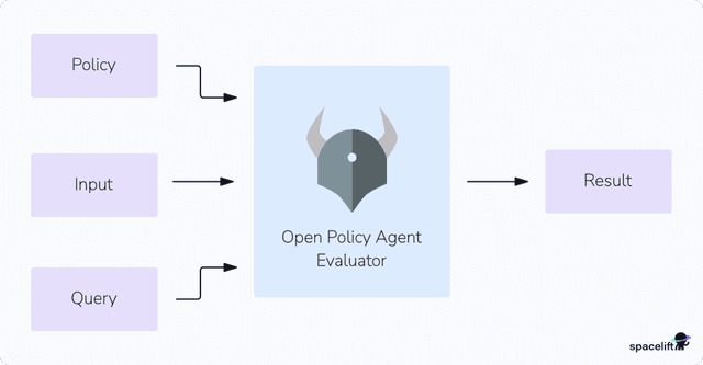 Open Policy Agent (OPA) with Terraform [Examples]