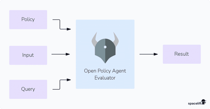 Open Policy Agent (OPA) with Terraform [Examples]