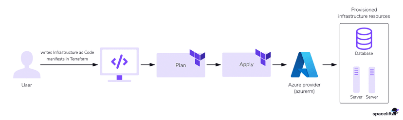 How to Use Terraform on Microsoft Azure [Tutorial]