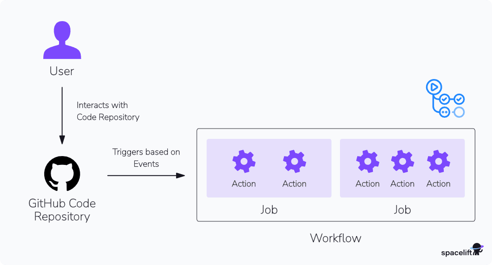 Ansible With Github Actions Automating Playbook Runs