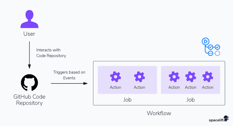 Kubernetes With Github Actions And Helm Cicd For Containers 