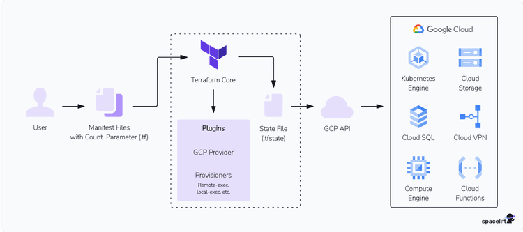 Terraform on GCP : Google Cloud Tutorial