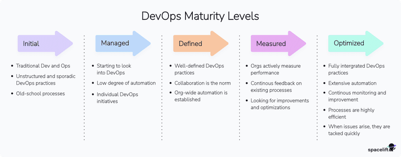 DevOps Maturity Model : Levels, Metrics & Benefits
