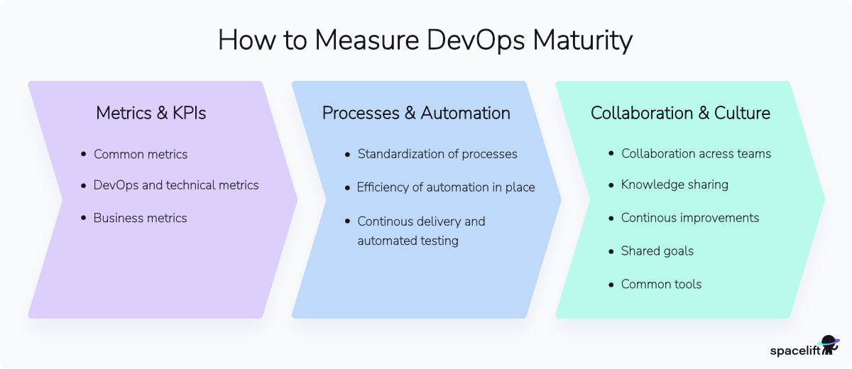 DevOps Maturity Model : Levels, Metrics & Benefits