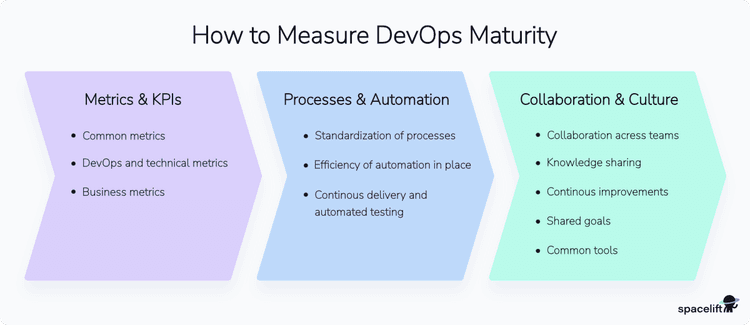 DevOps Maturity Model : Levels, Metrics & Benefits