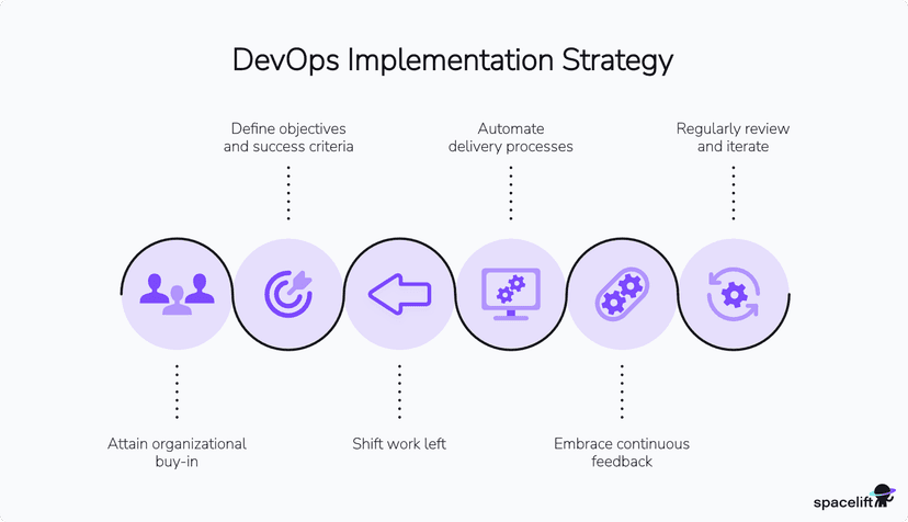 DevOps Implementation Guide [Plan, Strategy & Steps]