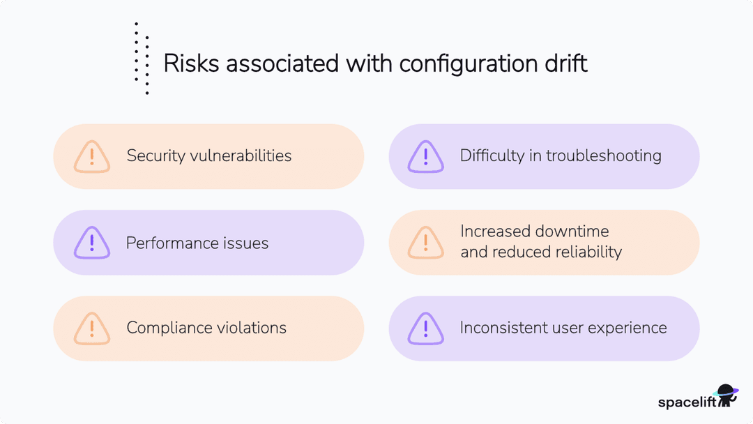What is Configuration Drift? Tools, Causes & Risks