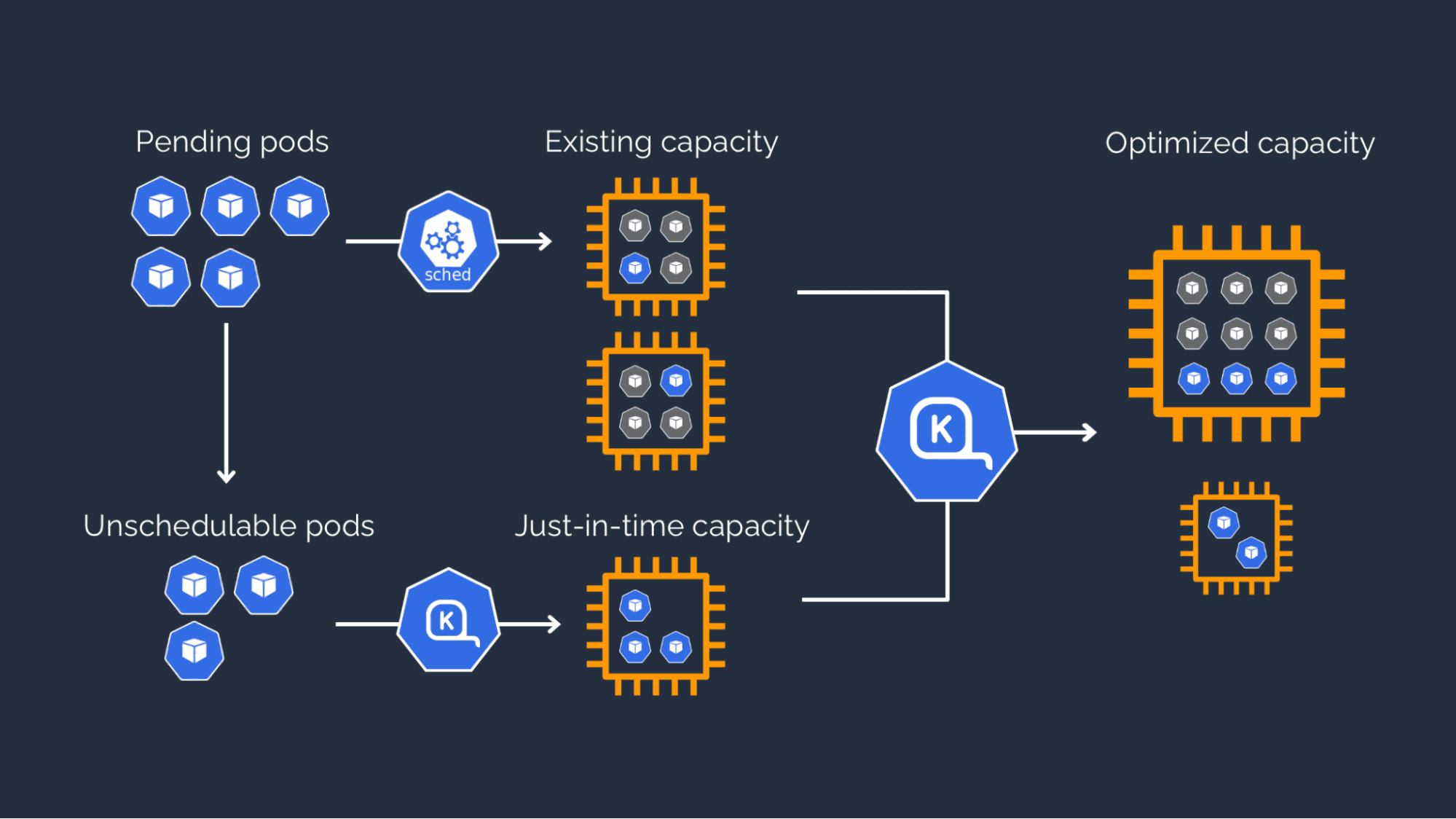 Karpenter vs. Cluster Autoscaler - Kubernetes Scaling Tools